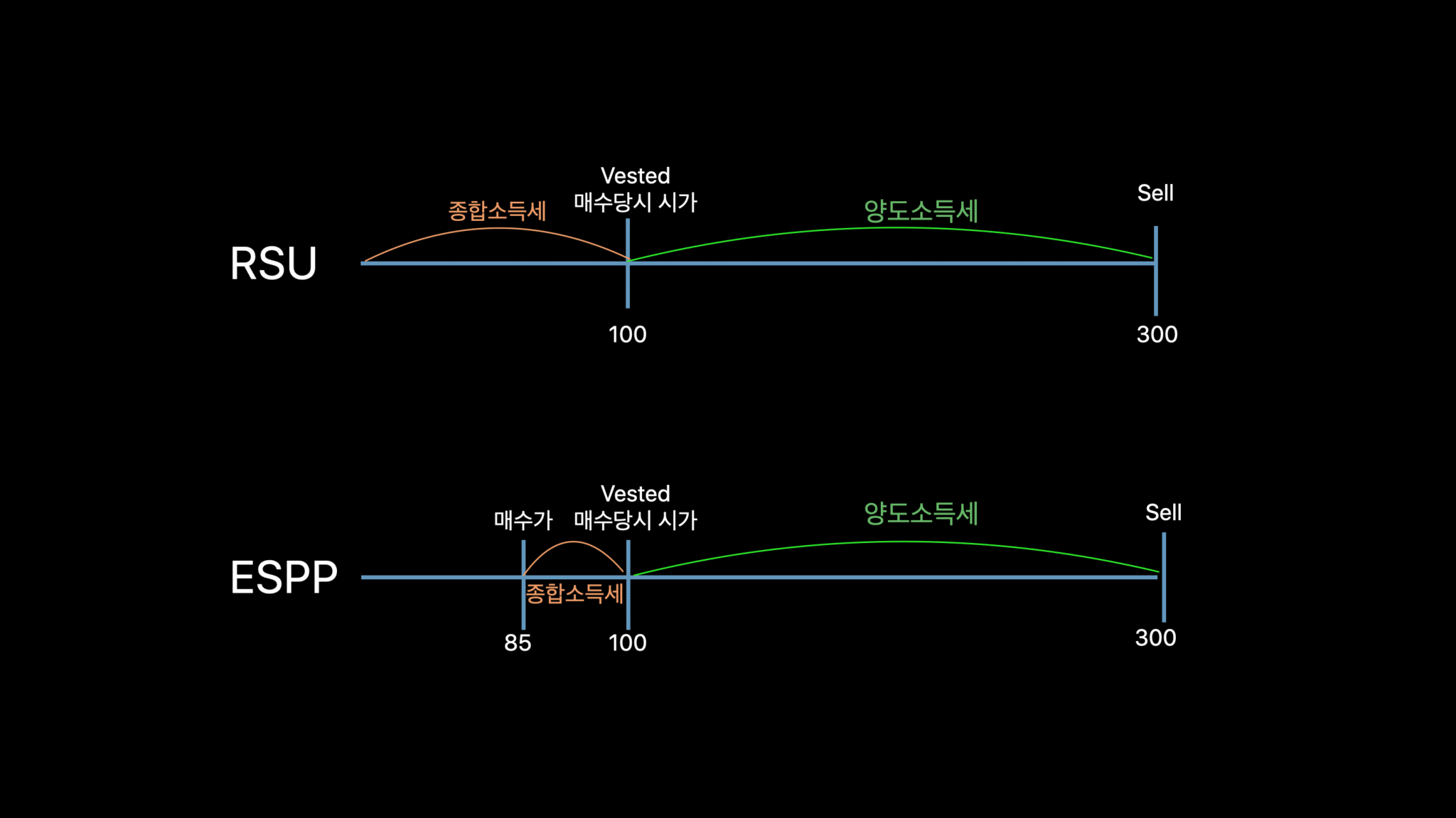 5월에는 세금을 낸다 RSU, ESPP 양도소득세 - 무아지경
